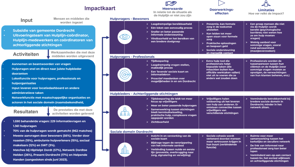 Impact measurement Helpline Dordt | Ecorys